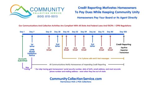 Free HOA Delinquency Letter Template for Boards | CCS