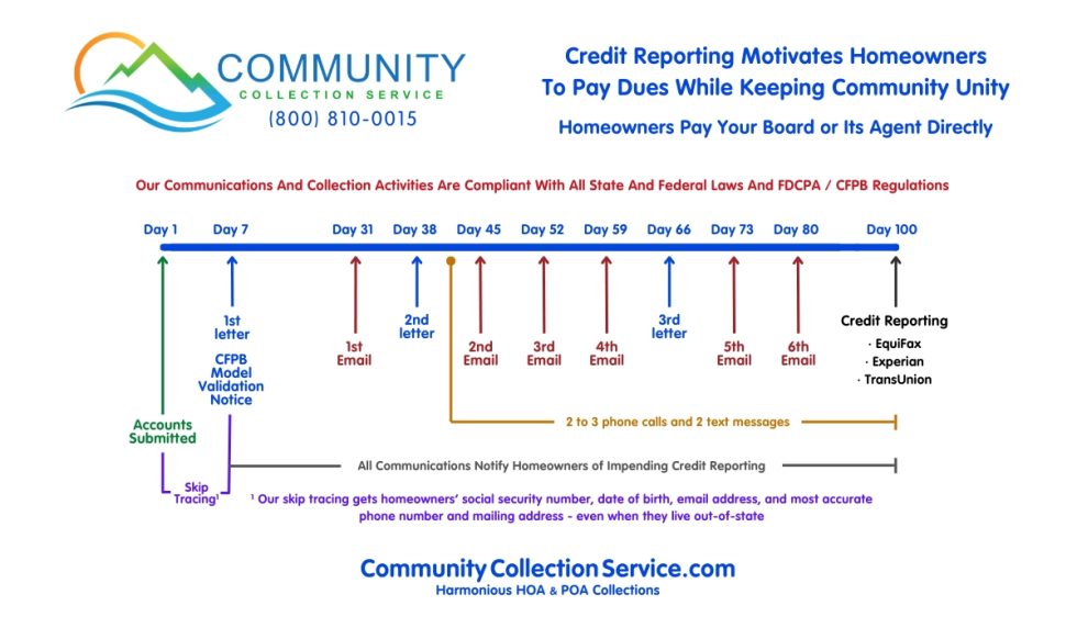 Free HOA Delinquency Letter Template for Boards | CCS